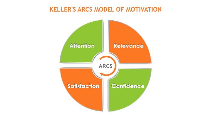 Arcs Model