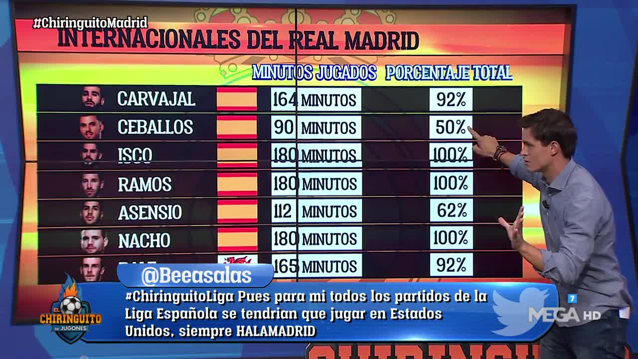El Chiringuito TV on Twitter: "¡TIENES QUE VERLO! ALTA CARGA de minutos en los INTERNACIONALES ...