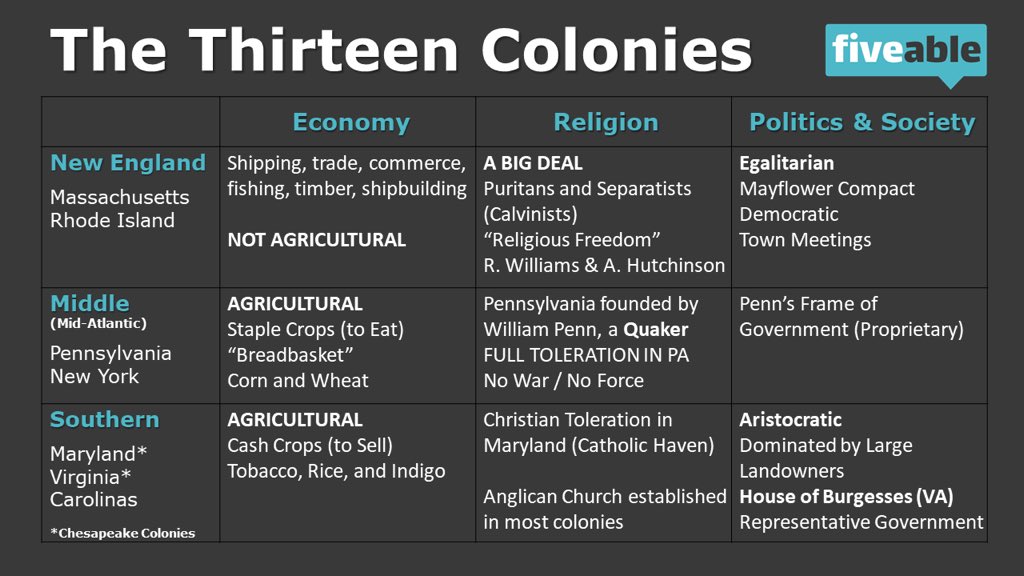 Middle Colonies Religion Chart