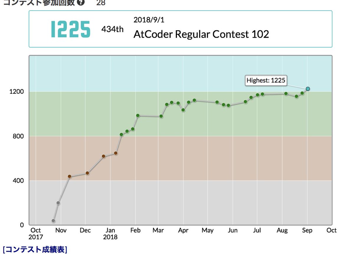 AtCoder Regular Contest 102 + AtCoder Beginner Contest 108 (12ページ目 ...
