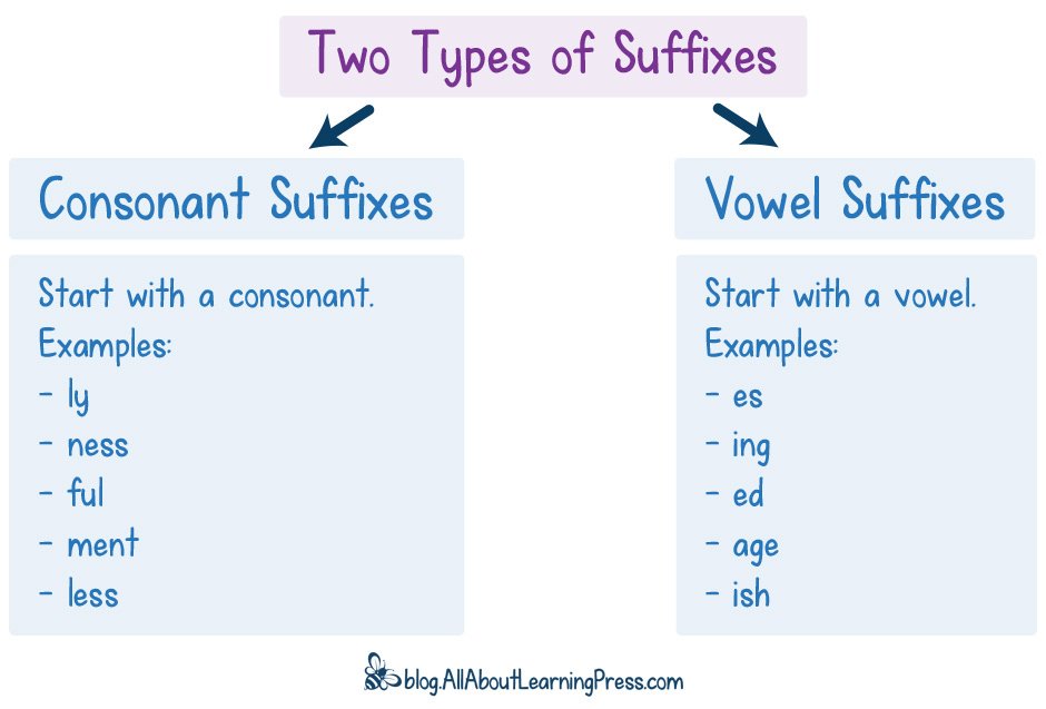 List Of Suffixes A To Z With Definition Types And Examples, 48% OFF