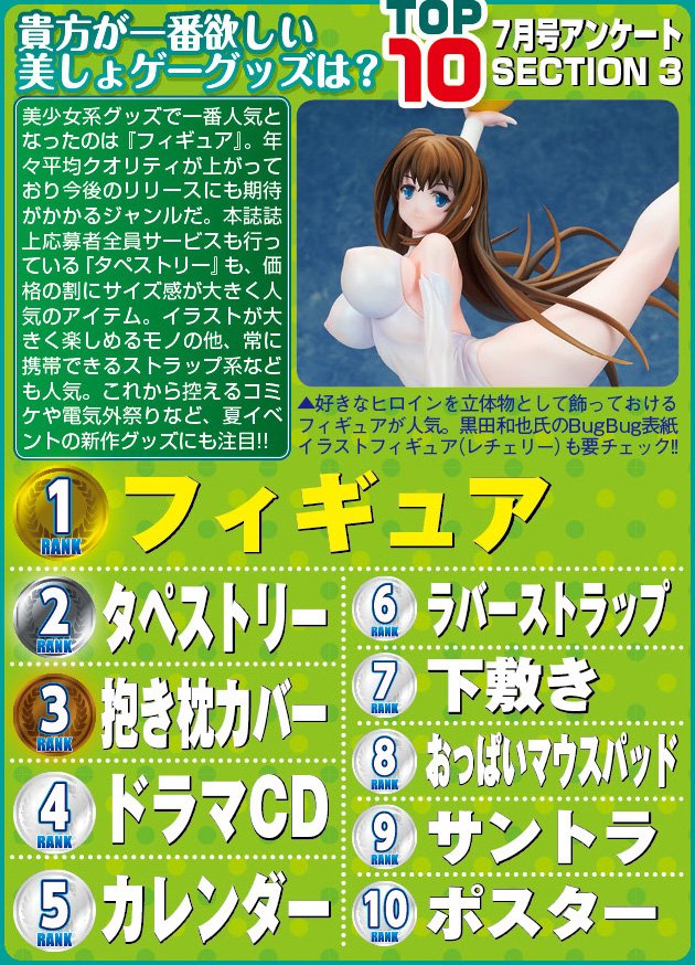 BugBug編集部 on Twitter: "7月号のアンケート結果「貴方が一番欲しい美しょゲーグッズは？」のアンケート結果を紹介。1位は「フィギュア」になりました。ちょっと意外だったのが6位 ...
