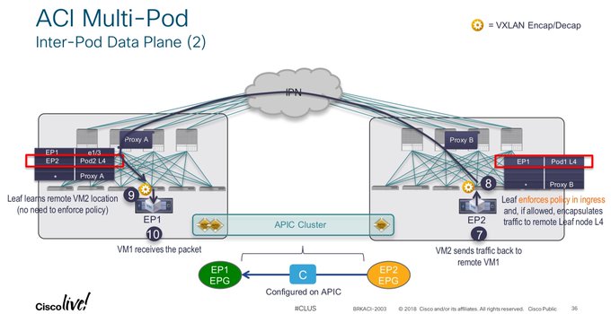 #CiscoACI Multi-Pod Architecture - Togetter
