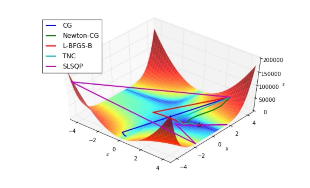 Kirk Borne On Twitter Visualizing And Animating Optimization Algorithms With Matplotlib