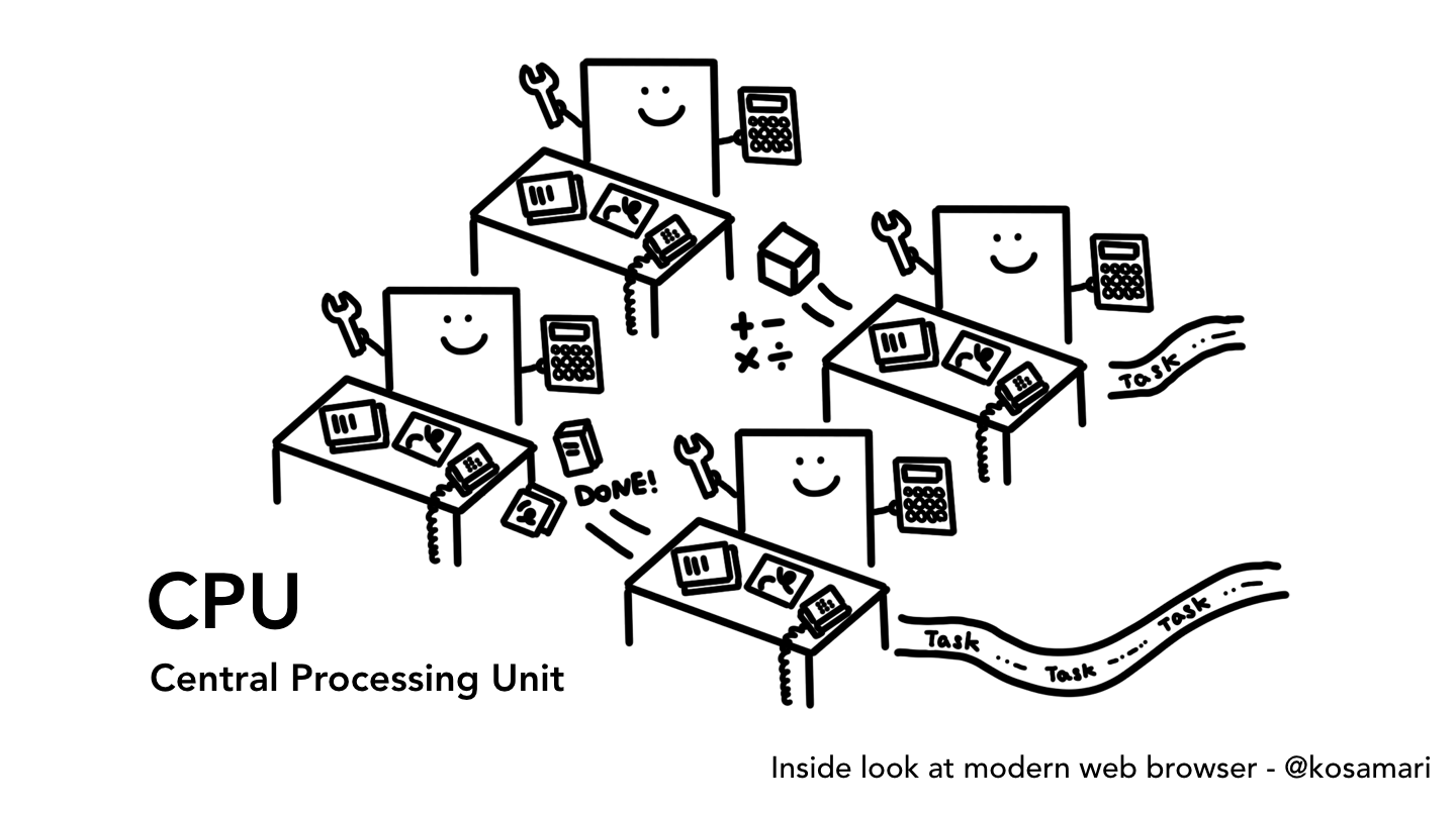 Mariko Kosaka on Twitter: "I'm writing a 4 part drawsplainer on how browser works🎉 No CompSci ...