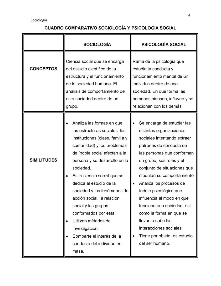 Cuadro Comparativo Sociologia Psicologia Social Images
