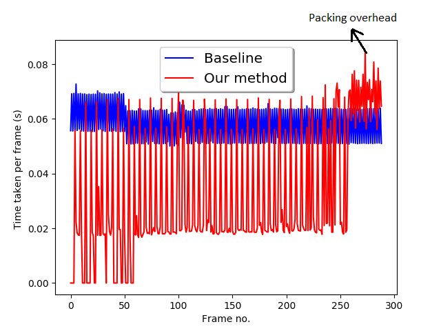 Fast Object Detection in Videos using RoI Packing | Deep learning notes