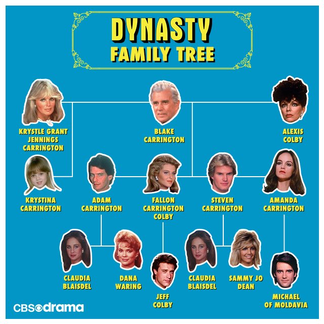 The Show Dynasty Family Tree The Dutton Family Tree — 'Yellowstone',