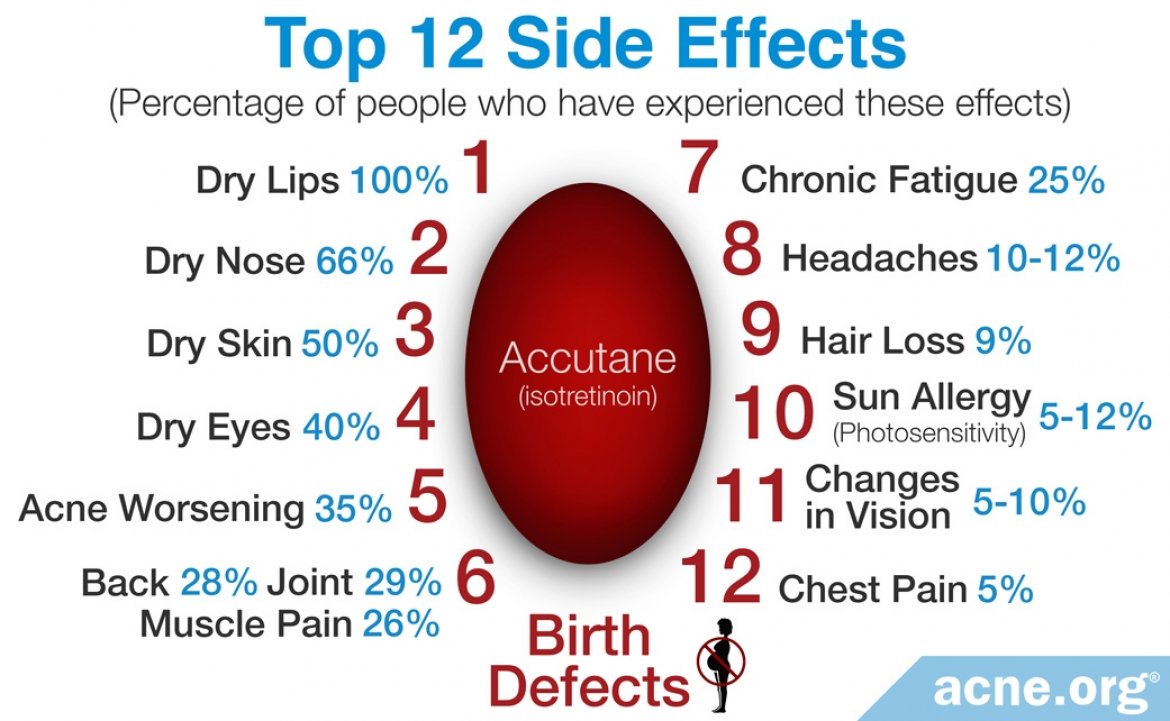 Accutane Side Effects Lips