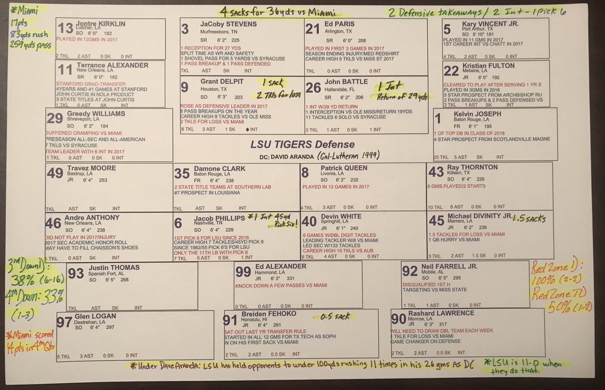 Voice of the Tigers, Chris Blair's Cheat Sheets for the Southeastern vs ...