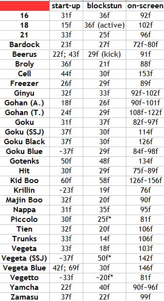 Frame-data chart for all assists : r/dbfz