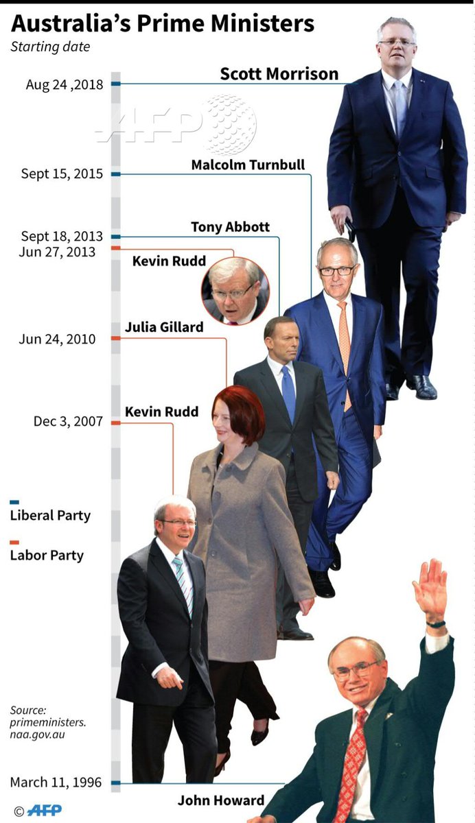 Australske premierministre siden 1996 - Demetra