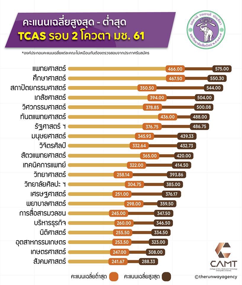 ReviewCMU (รีวิวมช.) on Twitter: "สรุปคะแนน #TCAS รอบ 2 โควต้ามช. อยากติดคณะที่ชอบ ต้องใช้คะแนน ...