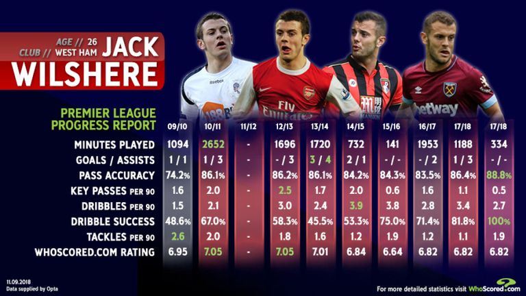 Sky Sports Premier League on Twitter: "🏴󠁧󠁢󠁥󠁮󠁧󠁿 ENGLAND'S MISSING CREATOR? 🏴󠁧󠁢󠁥󠁮󠁧󠁿 As Southgate ...
