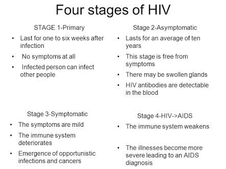 Stage 4 Hiv Symptoms