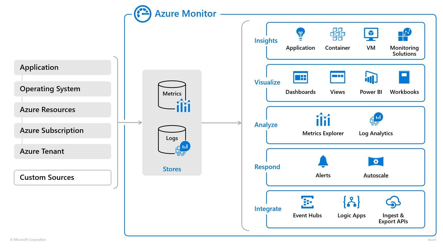 Azure Monitor On Twitter Azure Monitor Now Includes