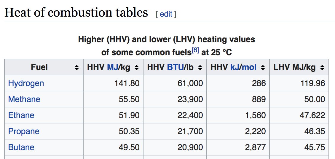 Heat Of Combustion Table