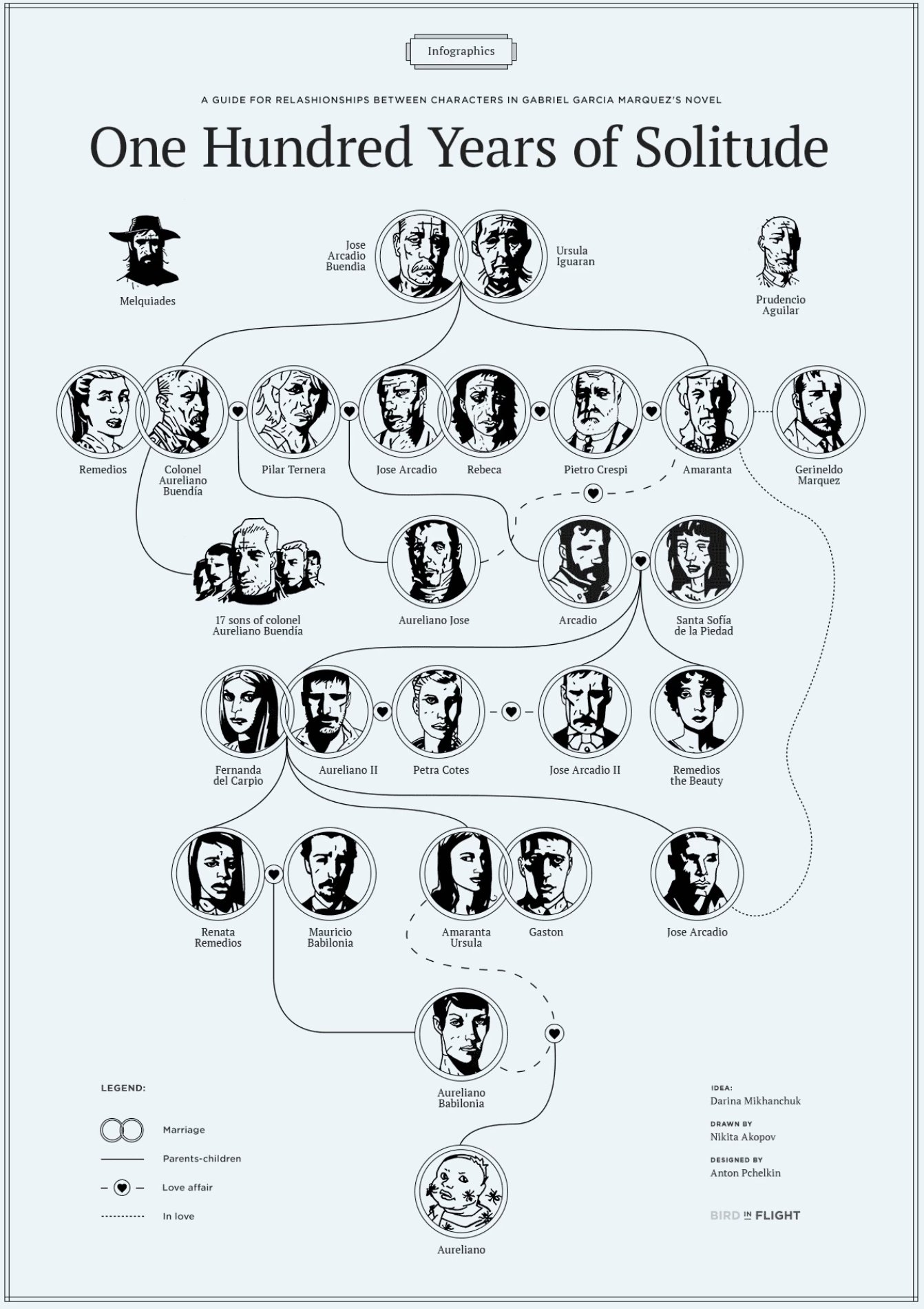 Gabriel Garcia Marquez Family Tree