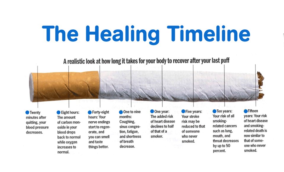 Lungs After Quitting Smoking Timeline