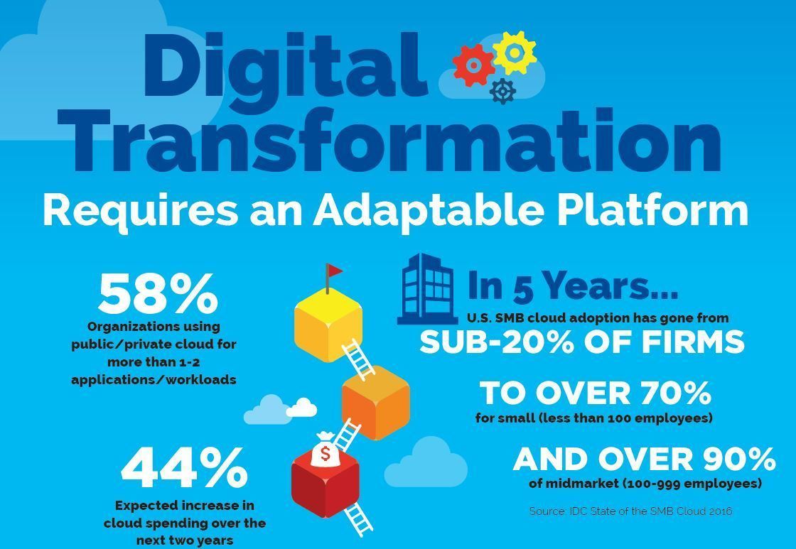 Antonio Grasso on Twitter: "Digital Transformation Requires an Adaptable Platform. Infographic ...