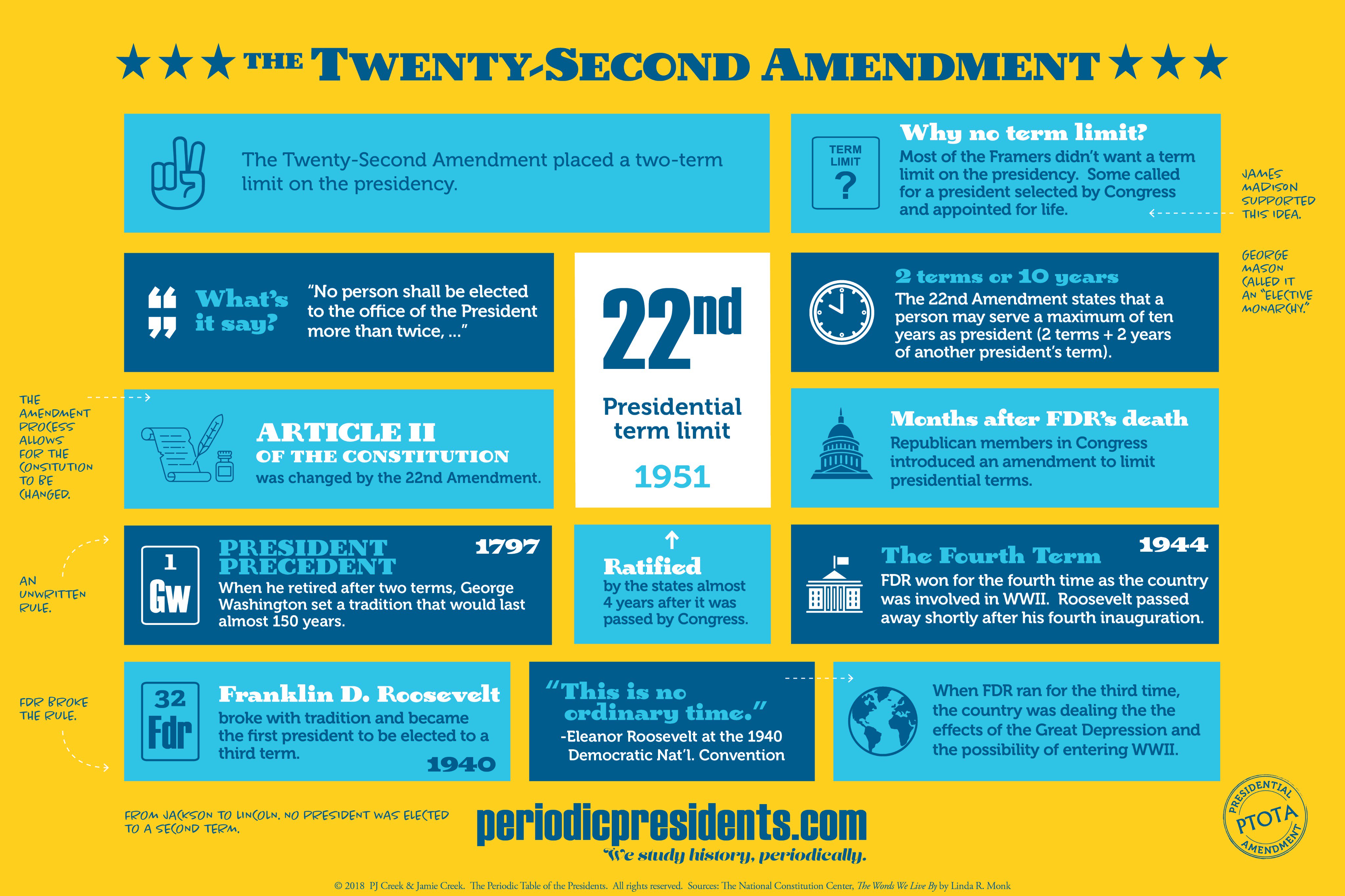22nd Amendment Fdr