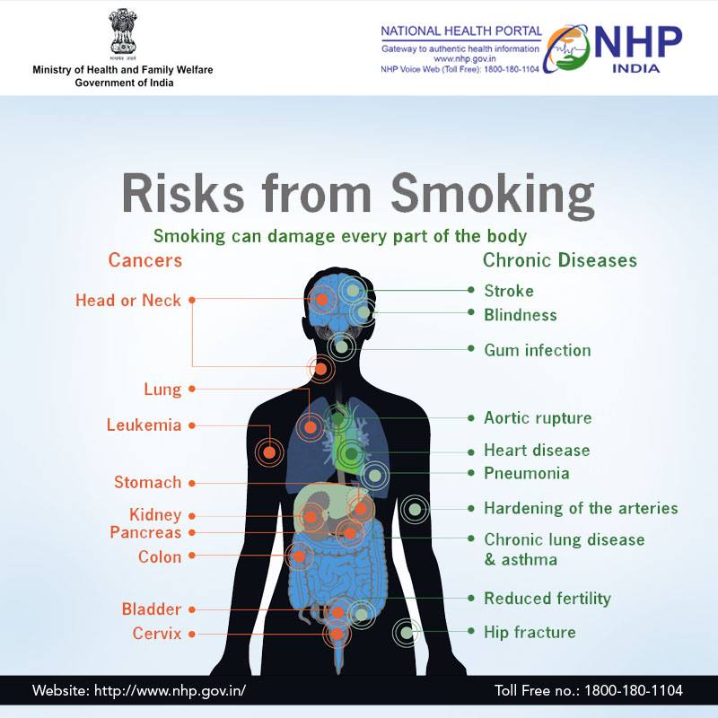 Effects Of Smoking On The Body How Does Smoking Cause Cancer? | Cancer