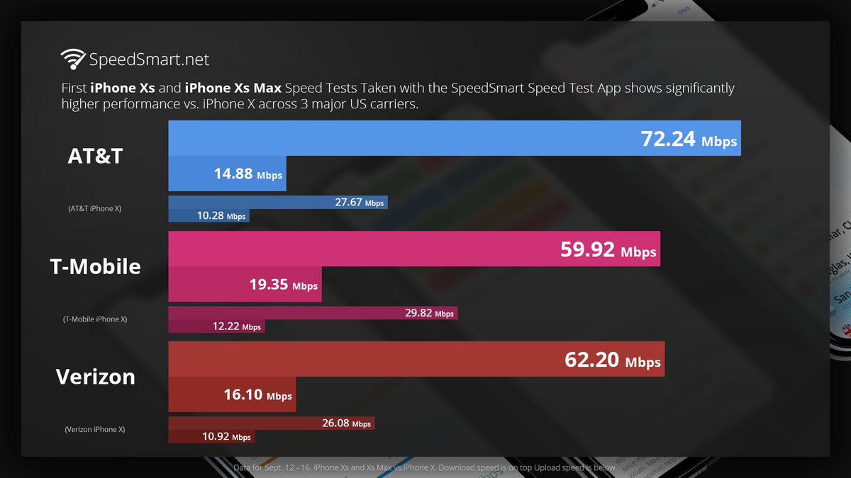First iPhone Xs Speed Test results show Significantly faster download ...