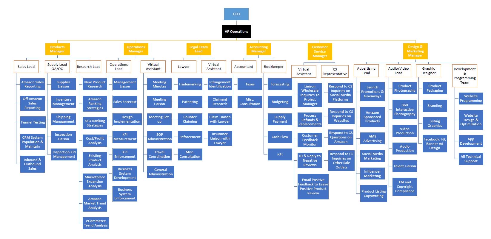 Interactive Organizational Chart Template
