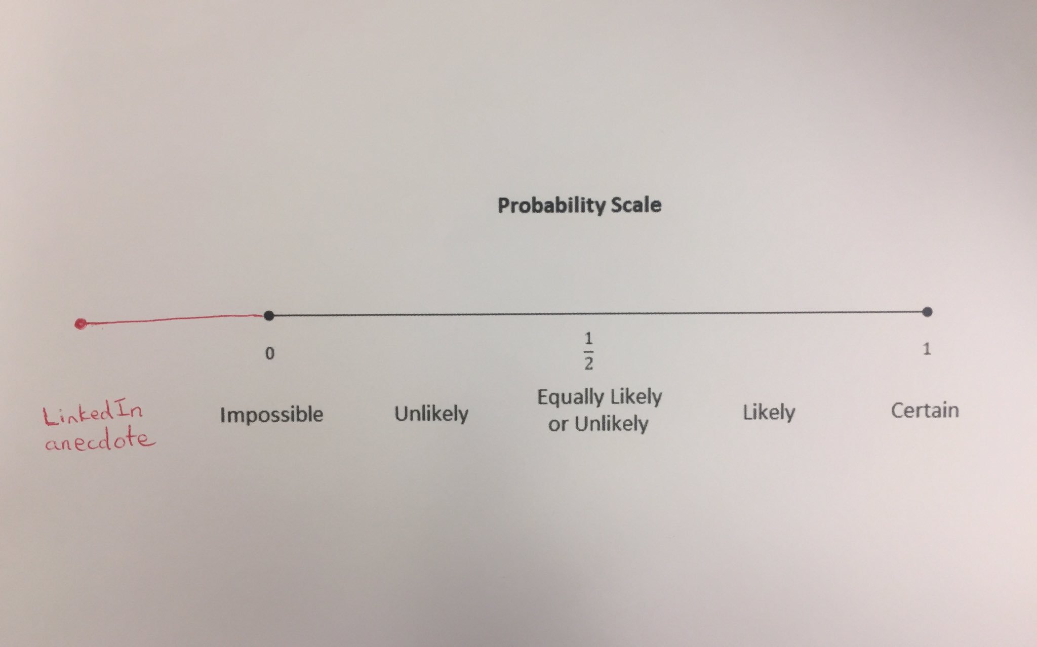 Probability Scale