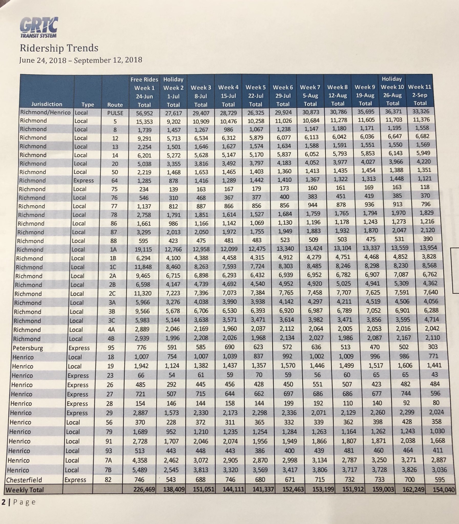 GRTC Transit System on Twitter: "Since launching new GRTC network, ridership overall is up! Week ...