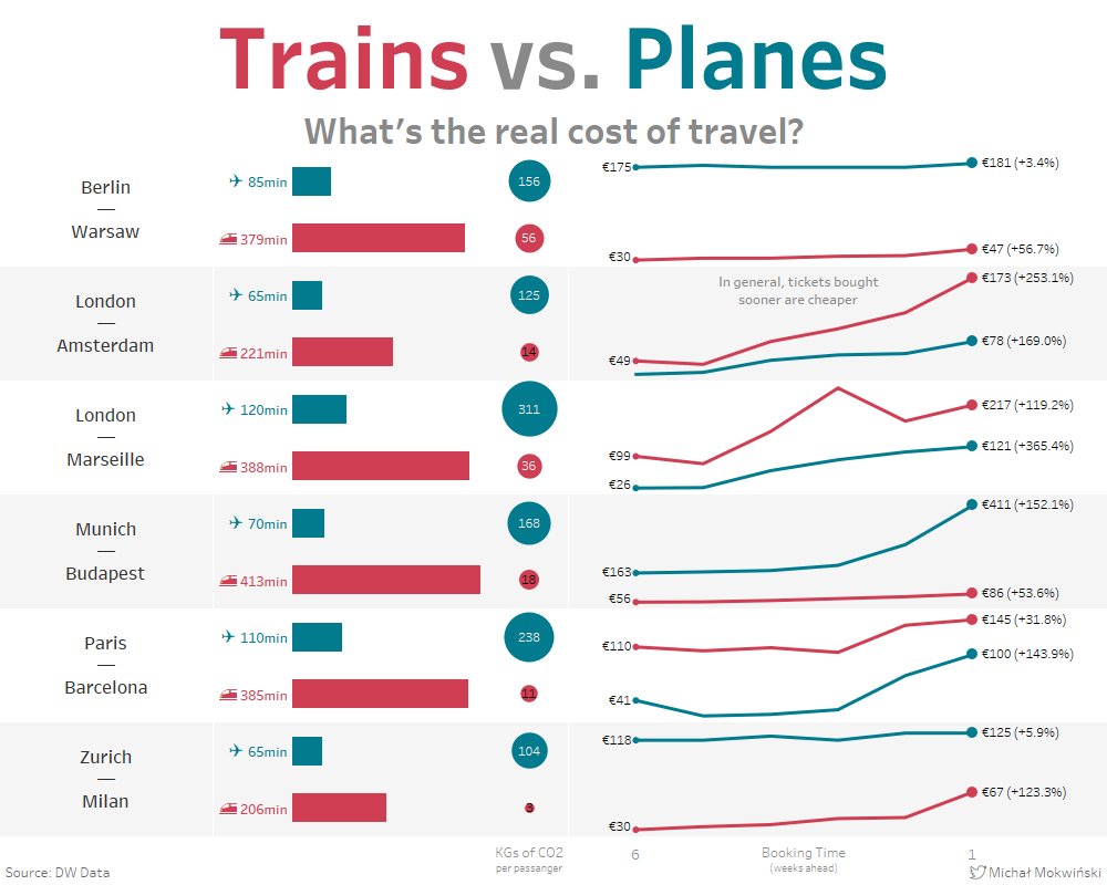 Week 38: Trains vs Planes – The Real Cost of Travel | Makeover Monday