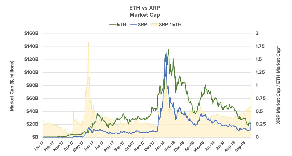 The last two times XRP took #2, ETH exploded shortly after : r/ethtrader