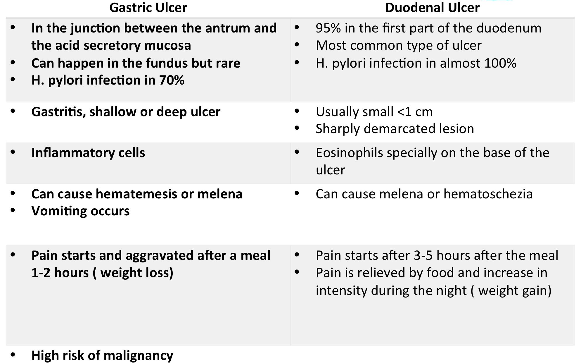 Gastric Ulcer Vs Duodenal Ulcer Stomach In Situ
