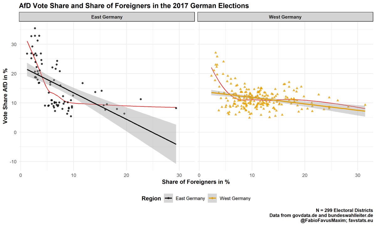 AfD Vote Share and Share of Foreigners in the 2017 German Election [OC ...