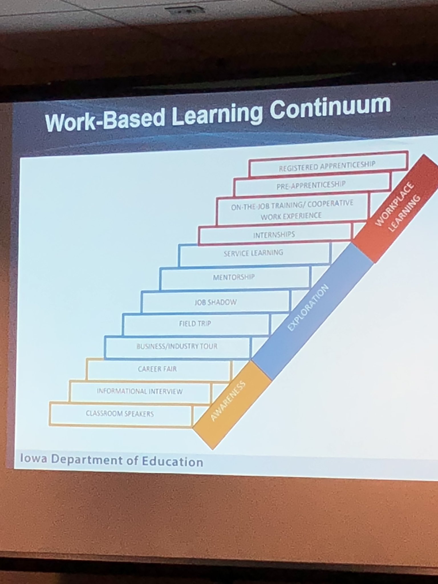NC CTE BFIT on Twitter: "#MBAConclave2018 Work Based Learning Continuum - great presentation ...