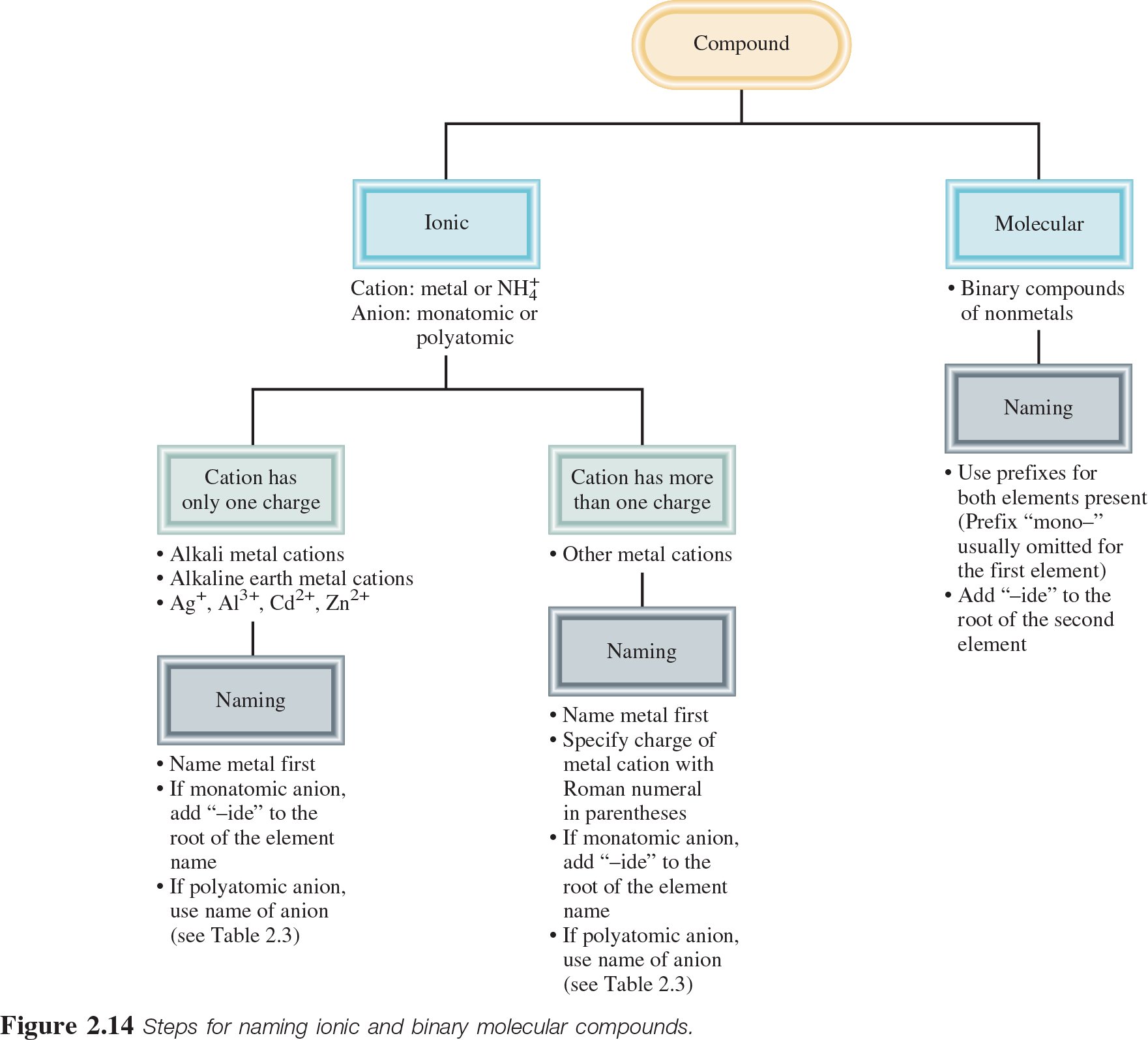 Naming Ionic Compounds Flowchart