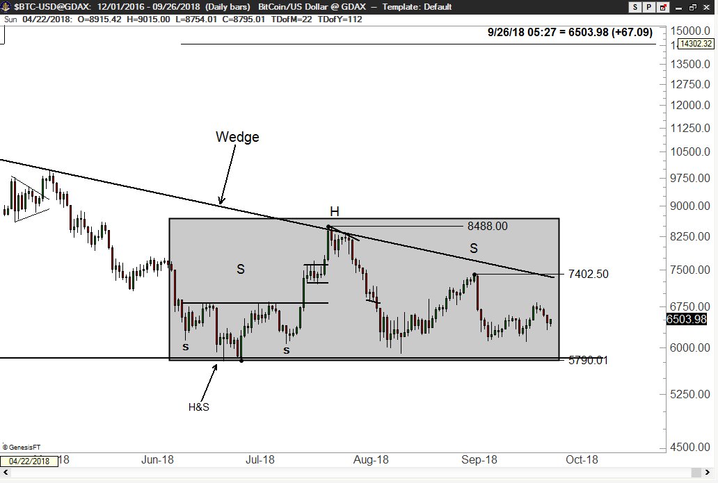 This is known as a compound fulcrum. Comes from P&F charting. I was ...