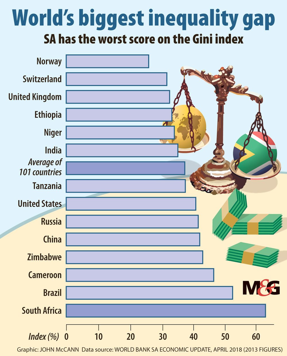 James Hall on Twitter: "South Africa has world's most unequal economy ...