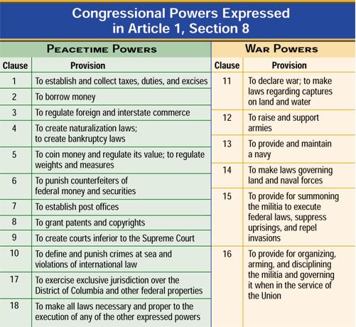 Expressed Powers