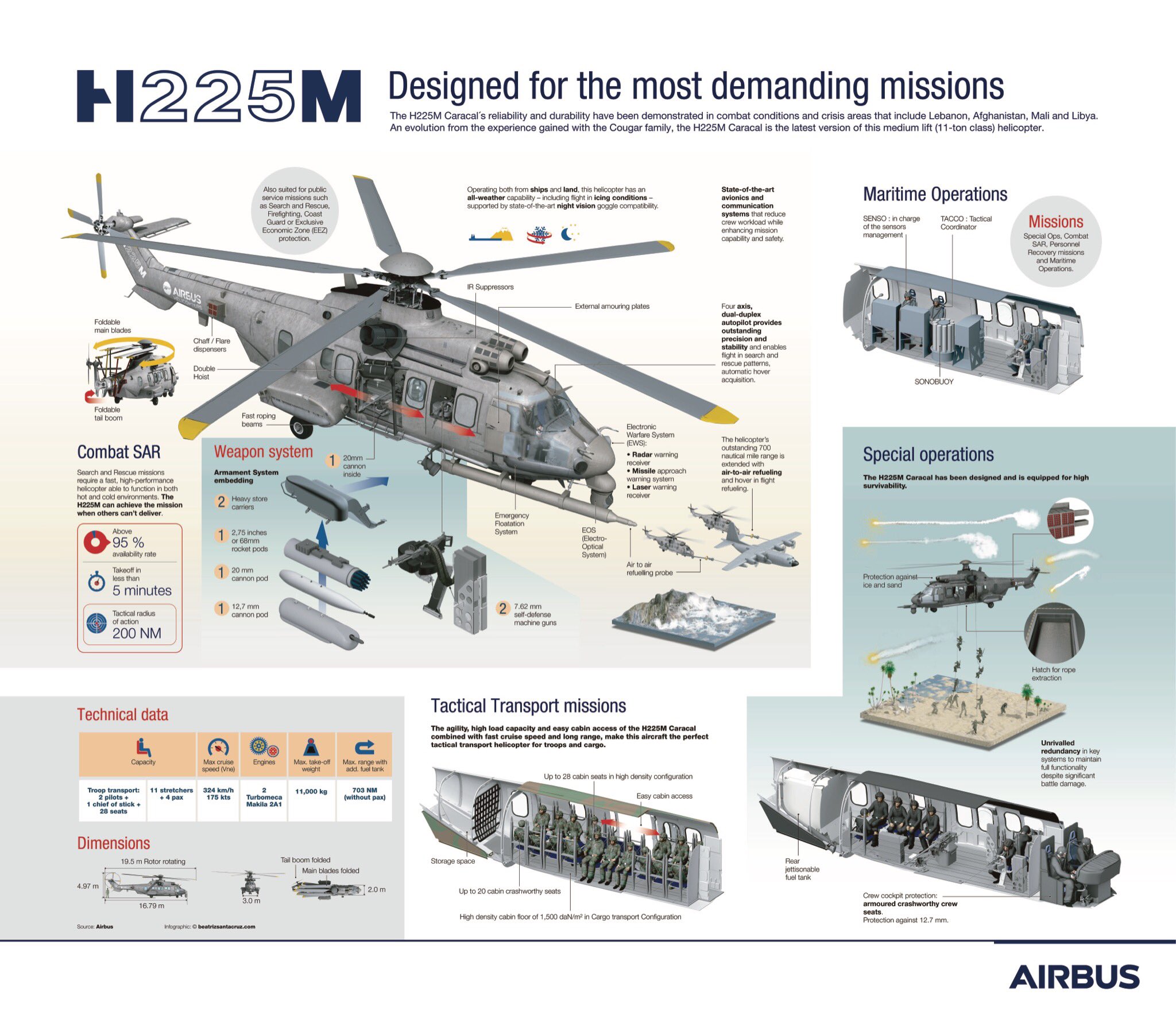 H225M Caracal Infographic : r/Helicopters