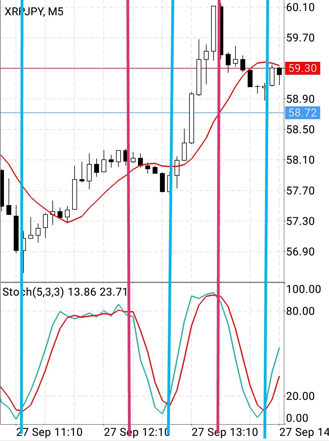 ネム太郎☆BTCFXトレーダー on Twitter: "#ネム太郎FX勉強 FX初心者にオススメしたいのが、「ストキャスティクス」 *20以下ゴールデンクロスで買い *80以上デッドクロスで ...