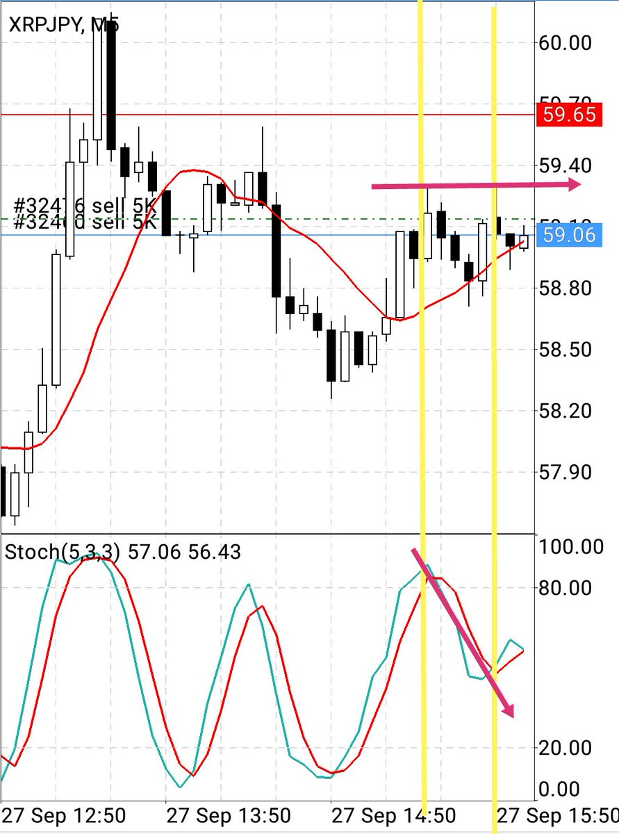 ネム太郎☆BTCFXトレーダー on Twitter: "#ネム太郎FX勉強 FX初心者にオススメしたいのが、「ストキャスティクス」 *20以下ゴールデンクロスで買い *80以上デッドクロスで ...