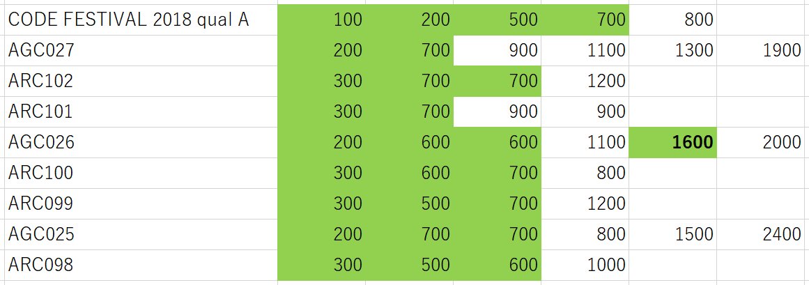 Atcoder Regular Contest 103 Atcoder Beginner Contest 111 Togetter トゥギャッター 