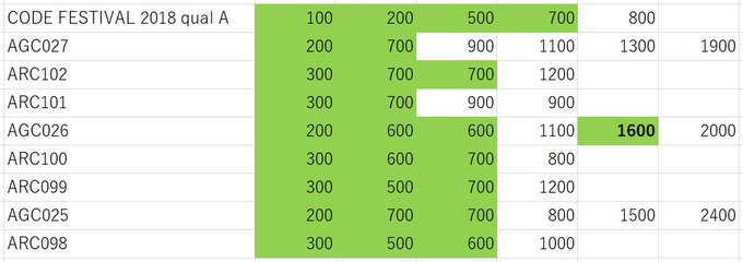 AtCoder Regular Contest 103 + AtCoder Beginner Contest 111 - Togetter