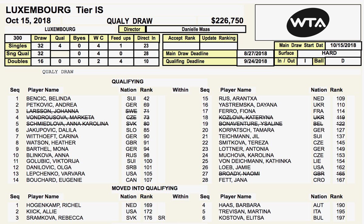 Luxembourg Entry List | Tennis Forum