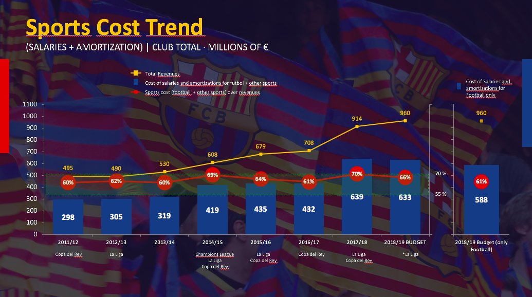 Barcelona's financial report reveals huge revenue growth