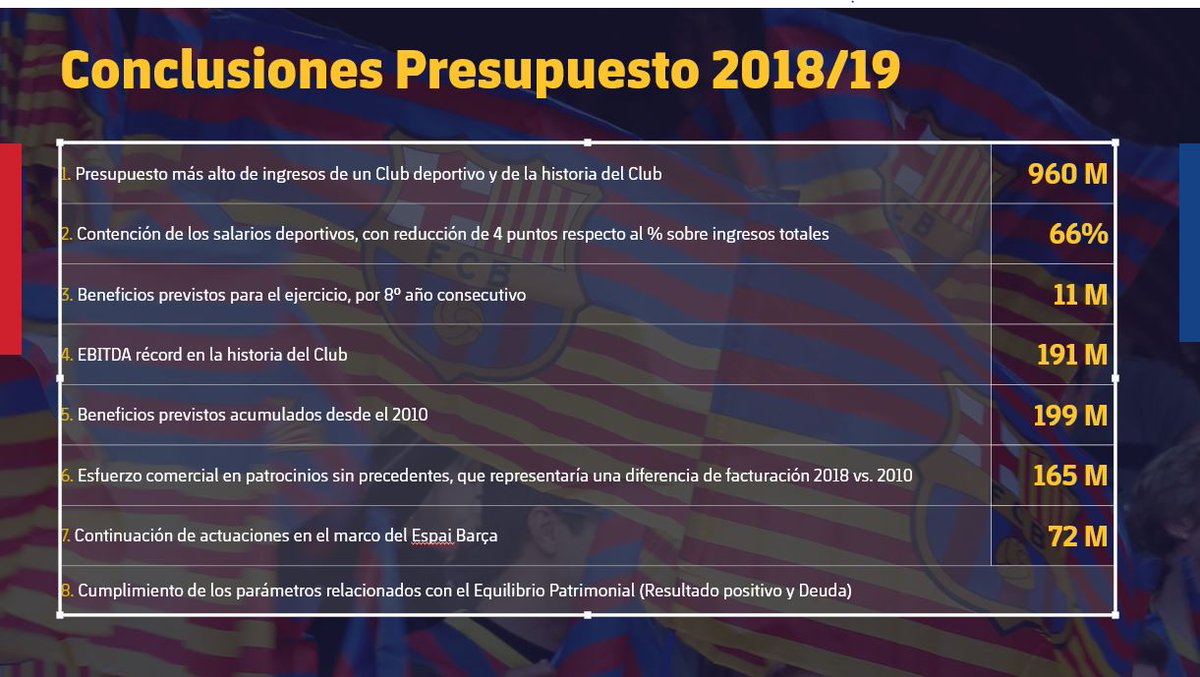 Fc Barcelona On Twitter El Presupuesto De 960 Millones De Ingresos
