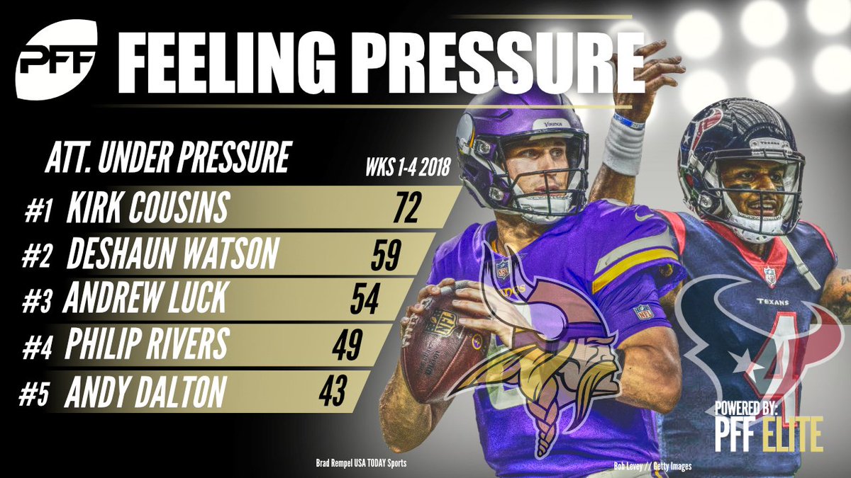 [PFF Sam] The average OL gives up 160 over a season. Minnesota is on ...