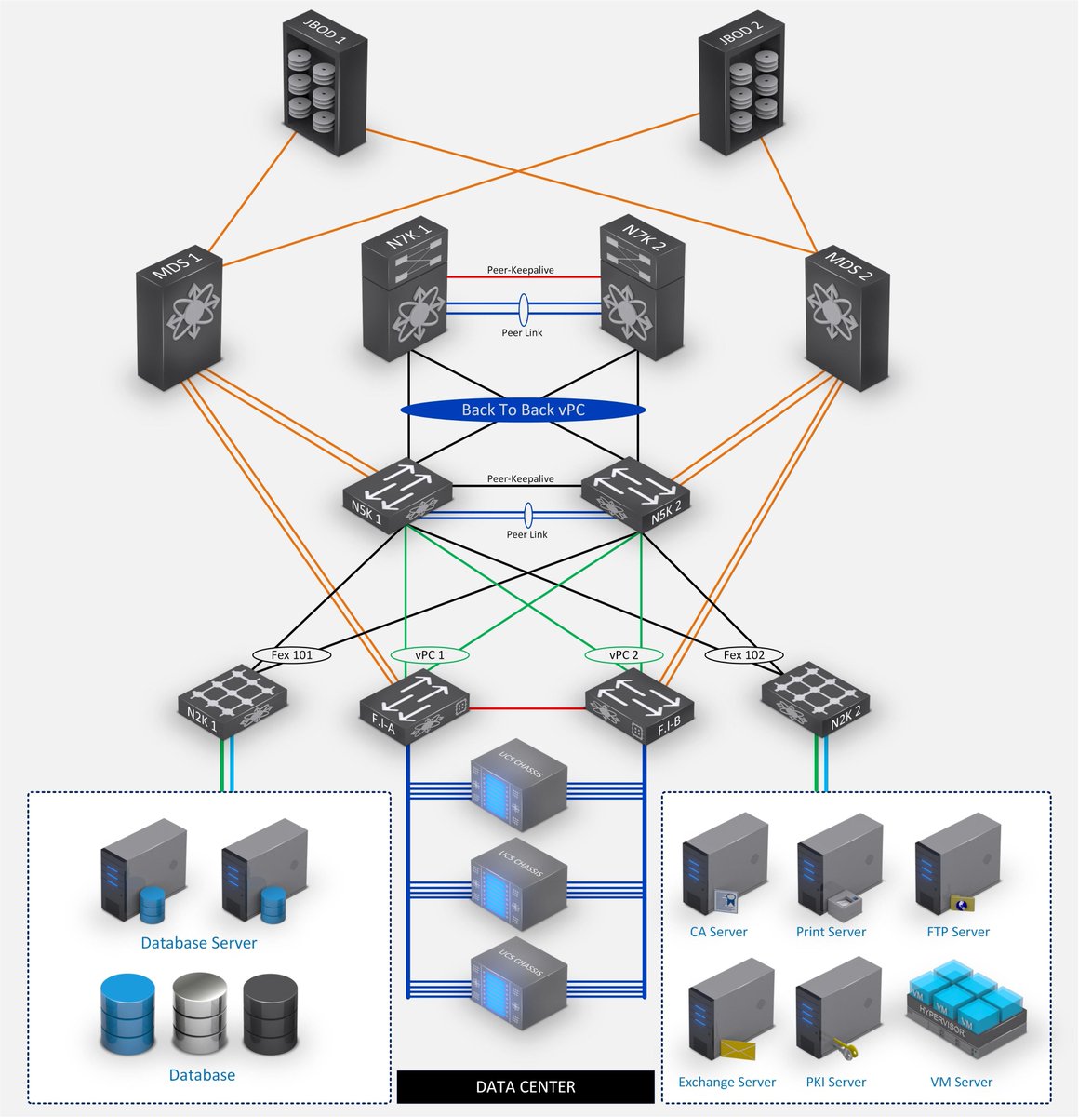 Network data model