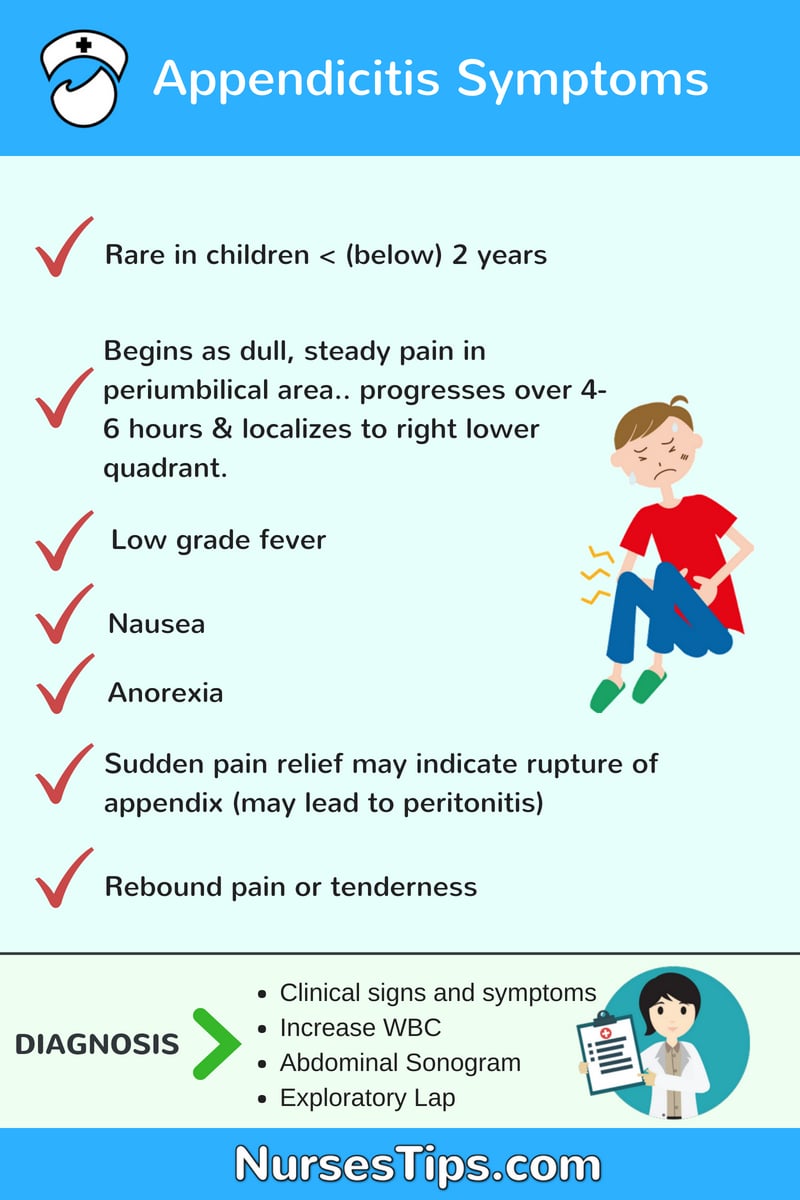 Appendicitis Symptoms